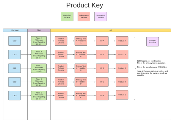 How to Test Multiple Products with Facebook Ads for eCommerce ...